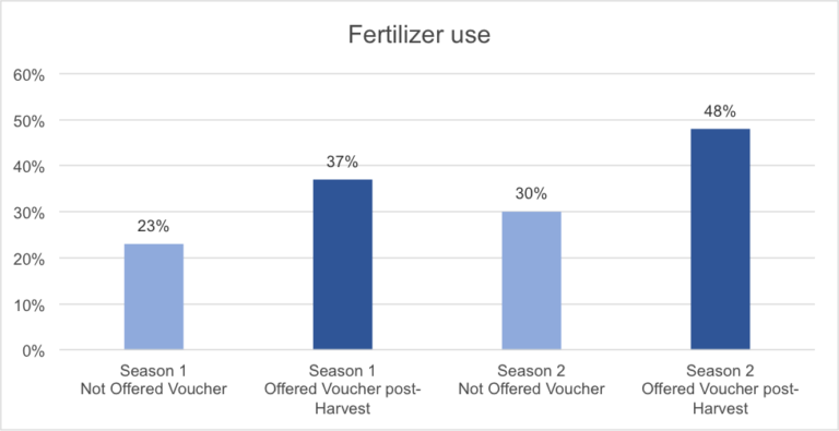 Selling Fertilizer Soon After Harvest Can Increase Use - B-HUB