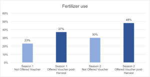Fertilizer graph copy - B-HUB